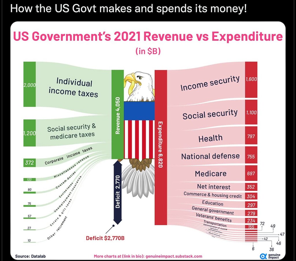 How USG spends money - Economy & Finance - Real Estate Forums